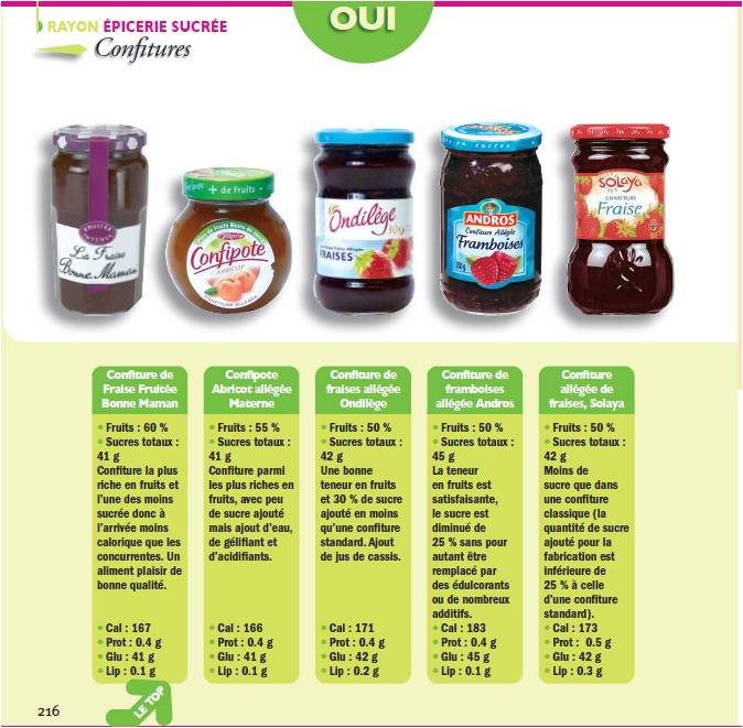 Les confitures | LaNutrition.fr